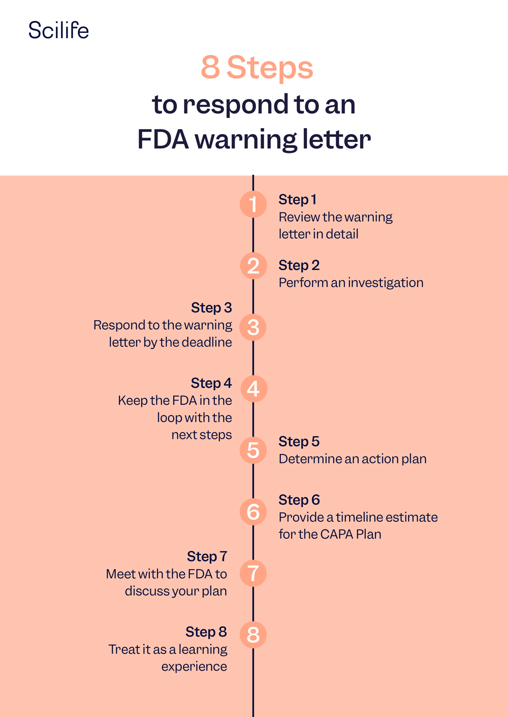 How to respond to FDA Warning Letters Guideline | Scilife
