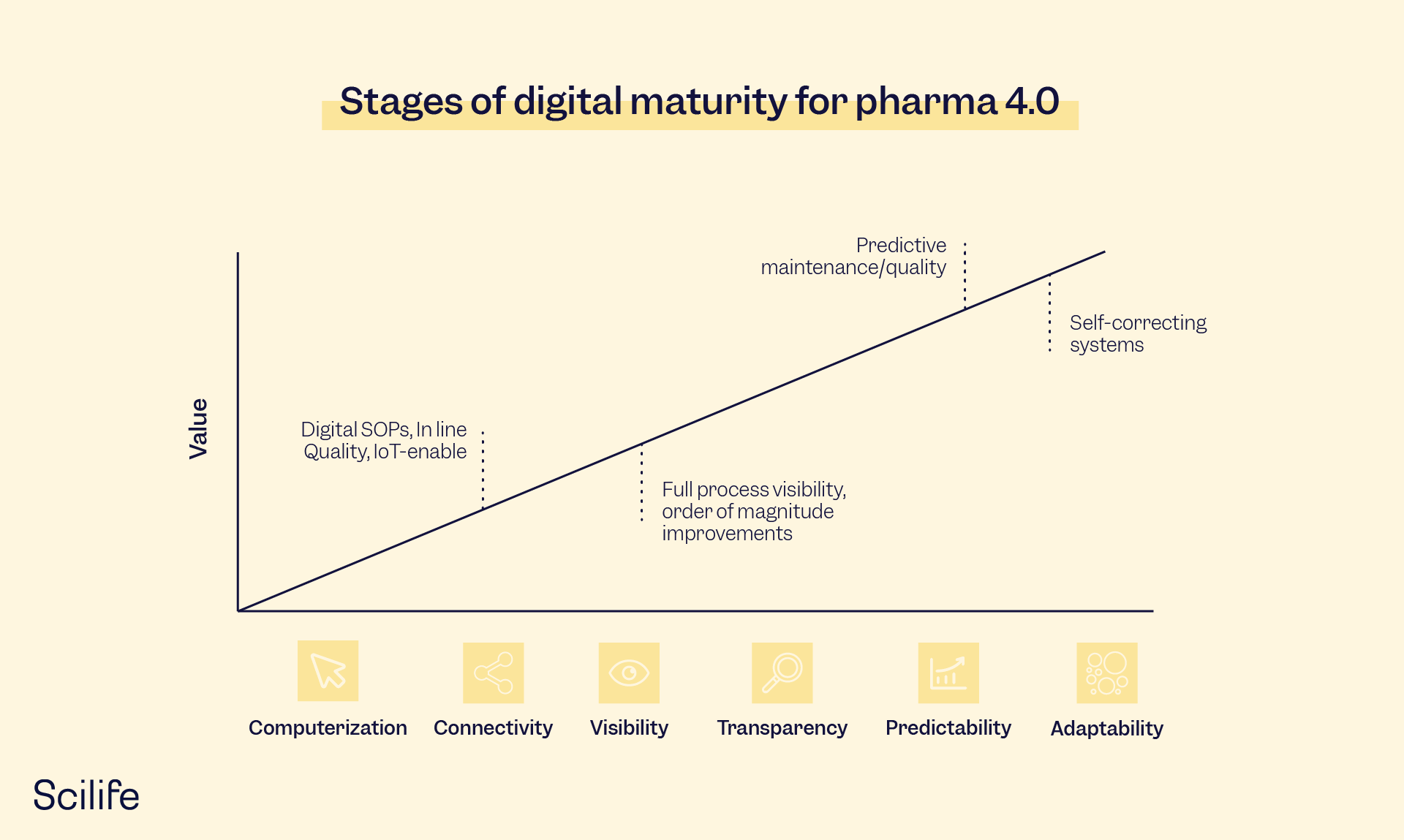 The importance of Data Integrity to transition to Pharma 4.0 | Scilife