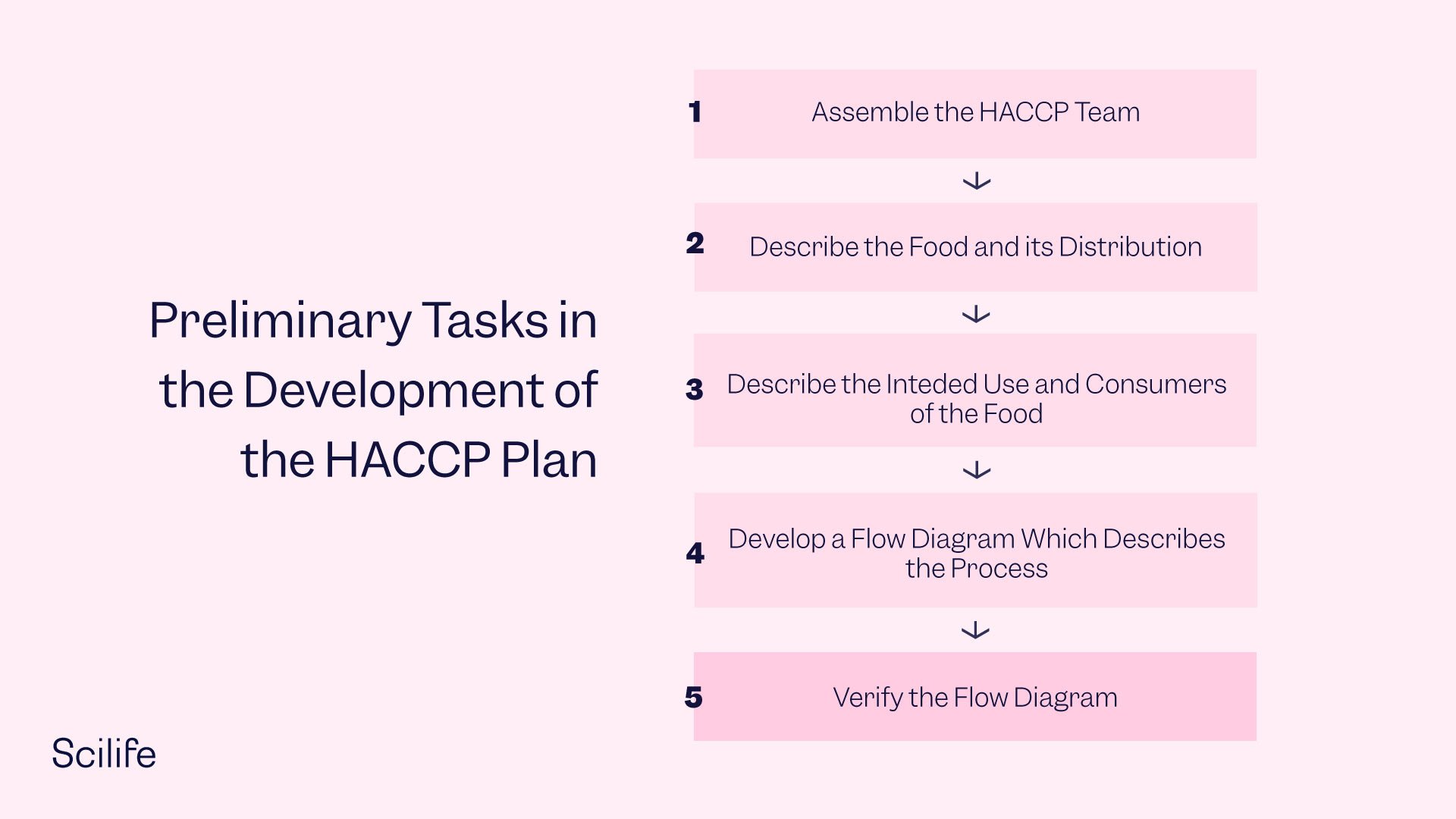 CCP Explained: Understanding Critical Control Points | Scilife