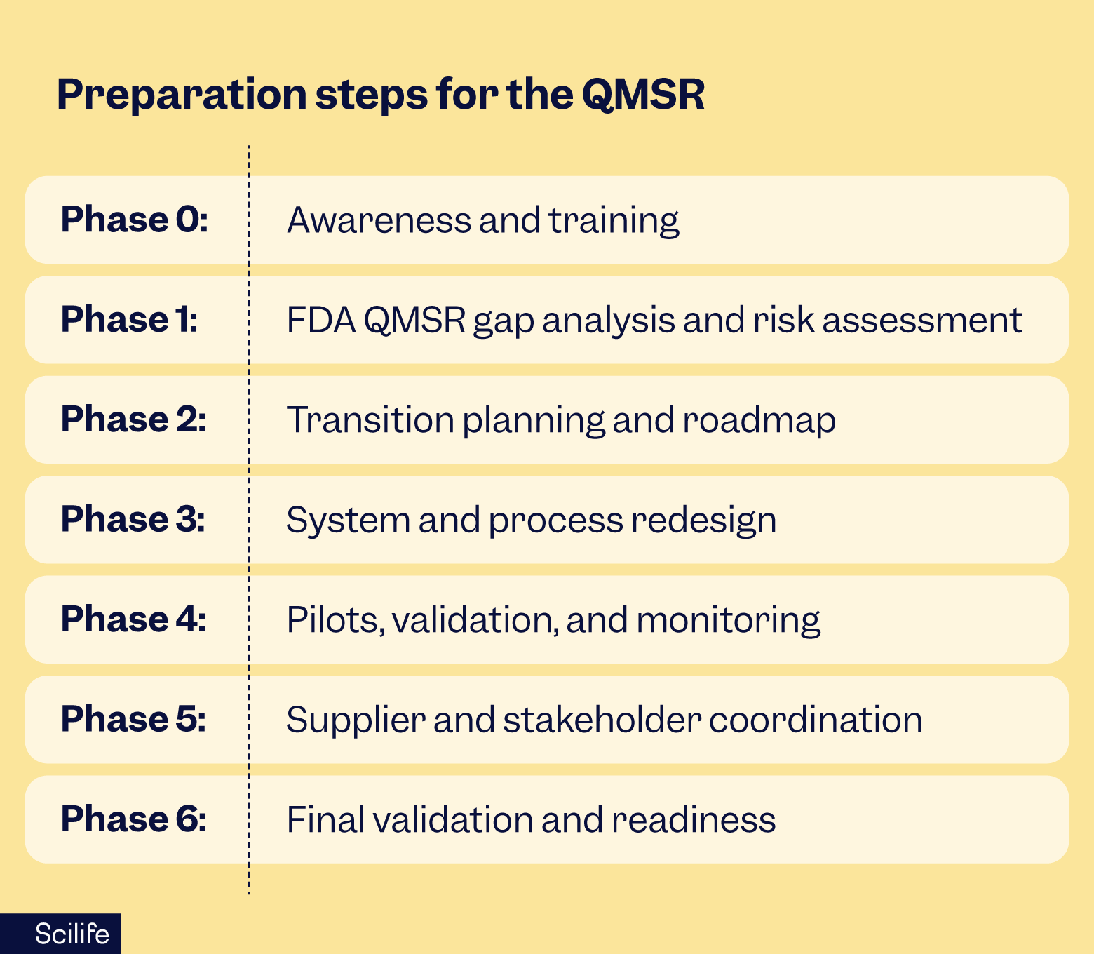 FDA QMSR final rule: what it is, QMSR vs QSR, how to prepare | Scilife