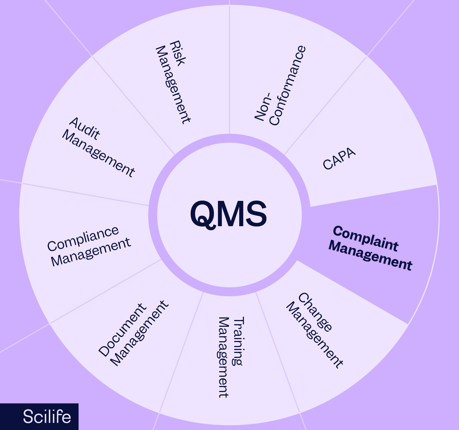 Building complaint response into an efficient QMS | Scilife