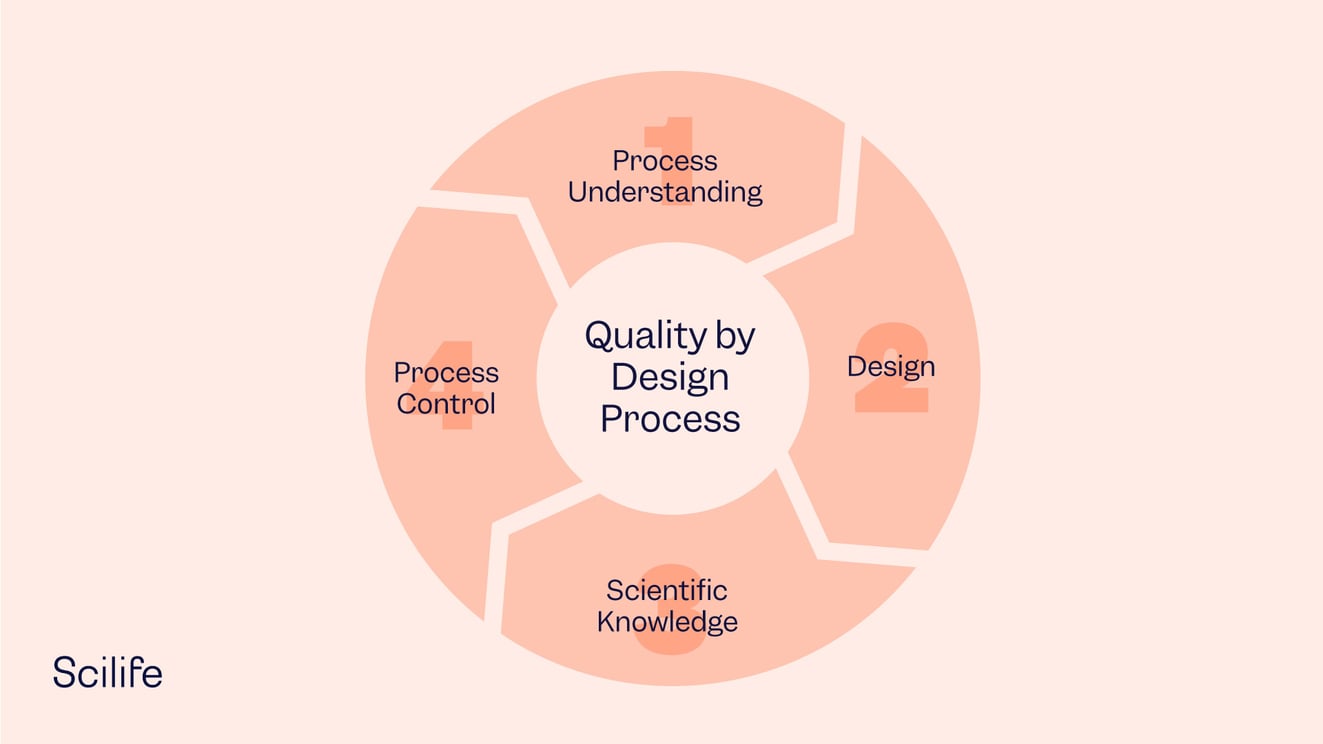 Quality by Design (QbD): Principles to Develop Successful Products ...