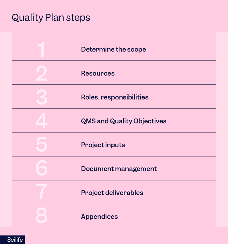 How to write a good quality plan for medical devices | Scilife