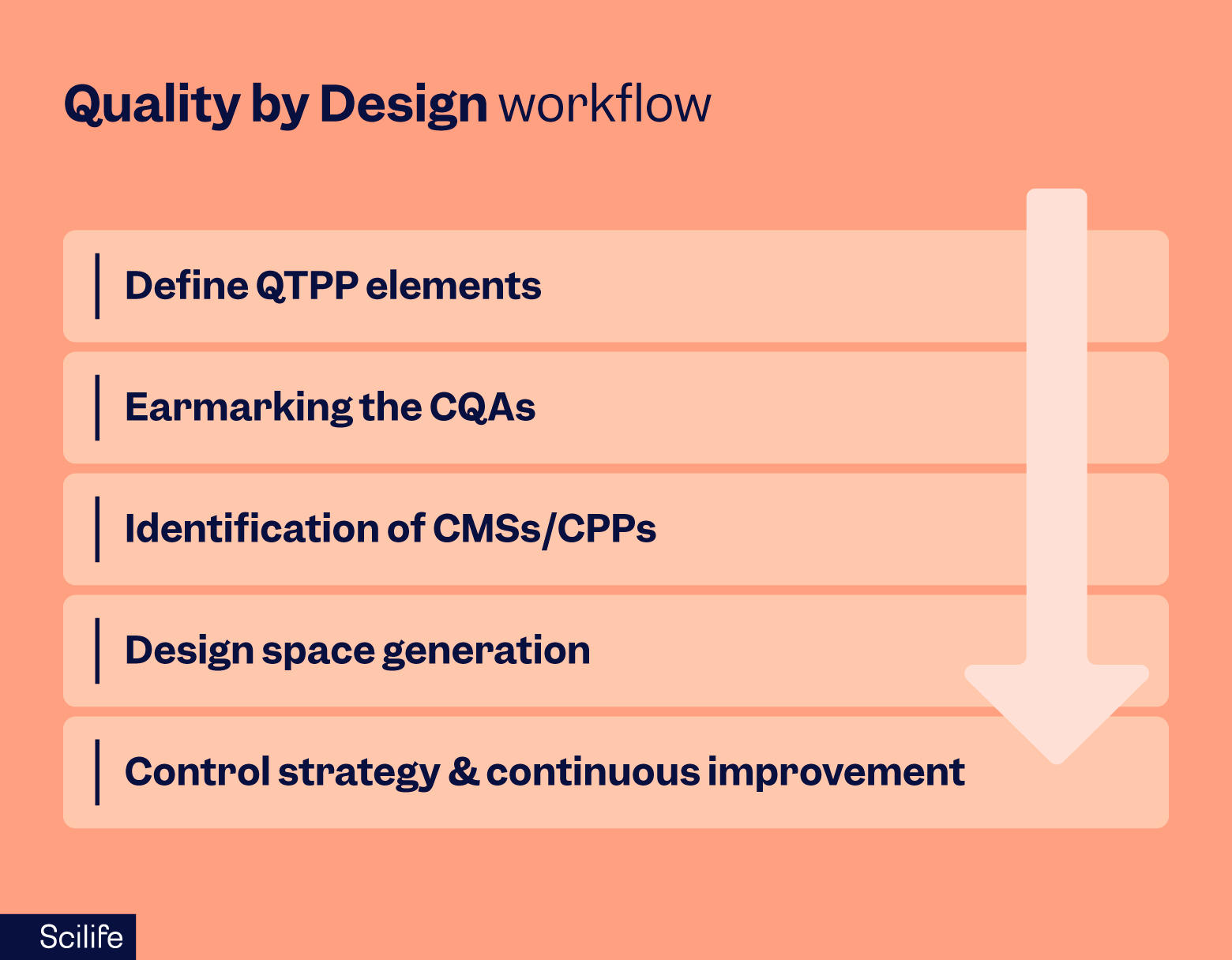 Quality by Design (QbD): Principles to Develop Successful Products