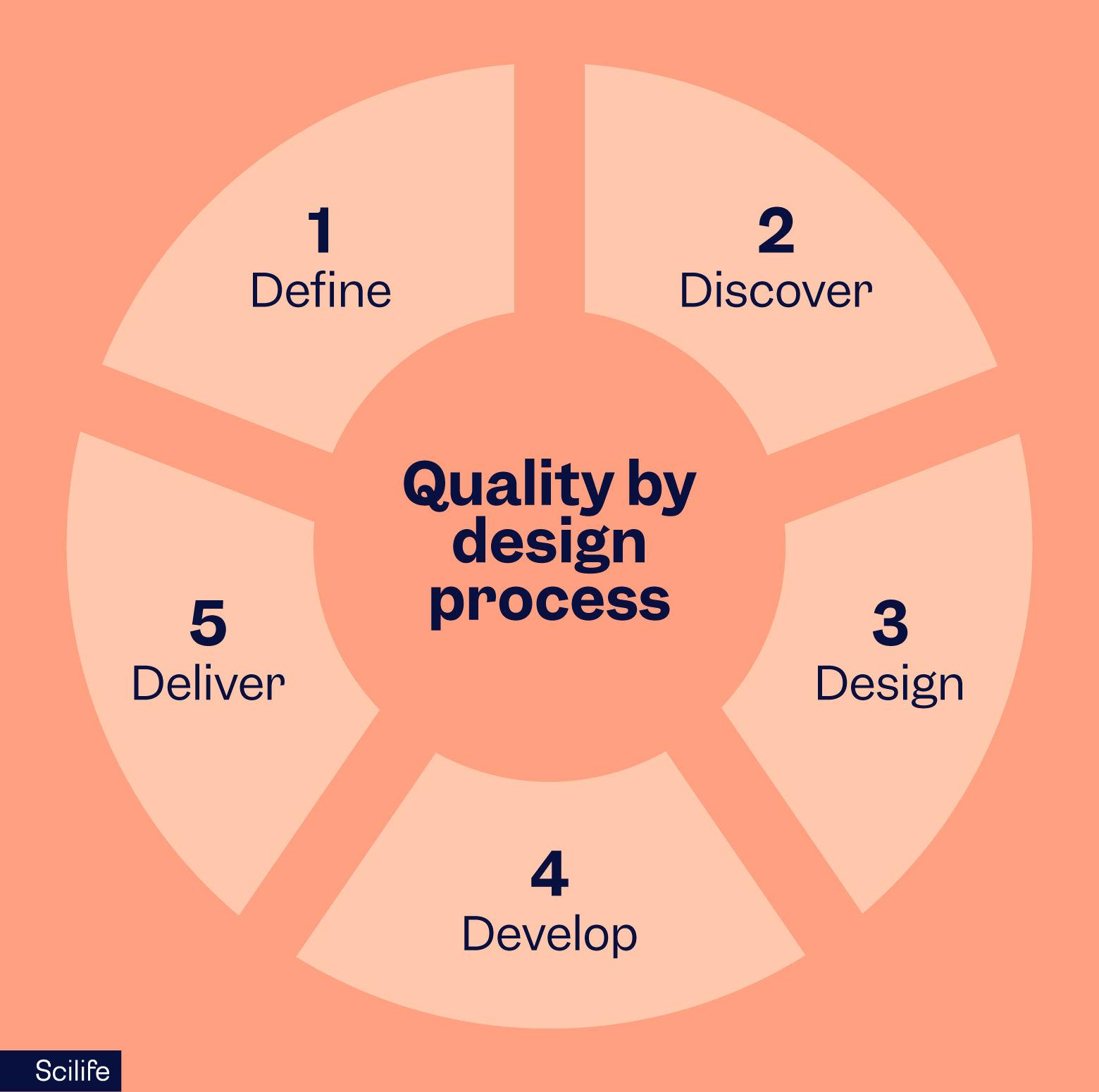 Quality by Design (QbD): Principles to Develop Successful Products