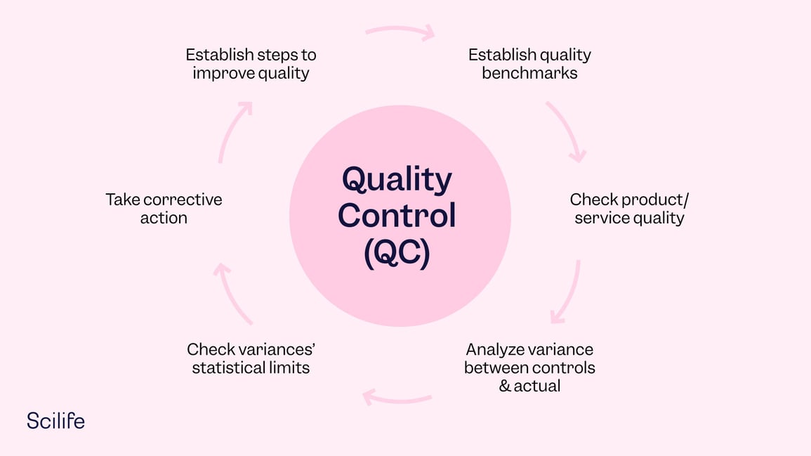 Quality Control (QC): Discover Its Full Definition & Importance | Scilife