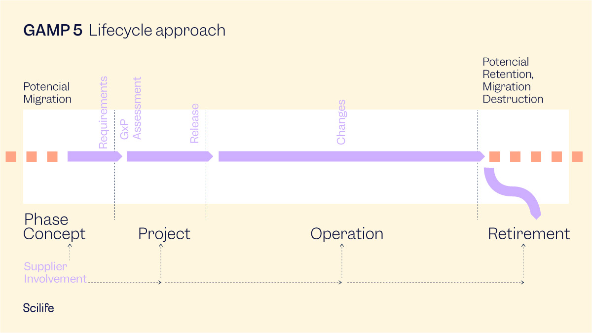 GAMP 5 for GxP Compliant Computerized Systems | Scilife
