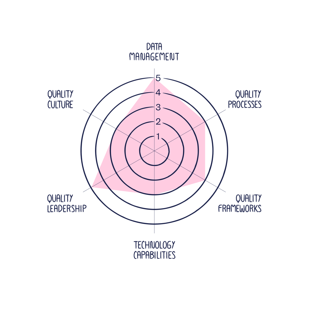 Quality Management Maturity Scan