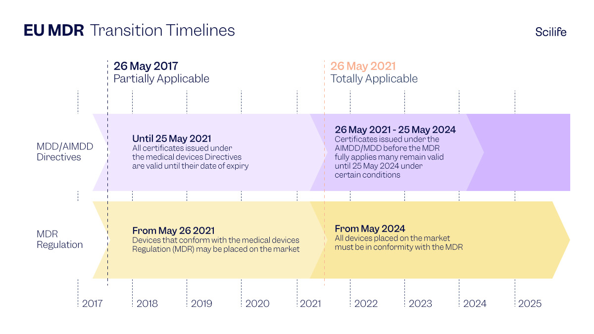 EU MDR: Key Changes and Important Steps | Scilife