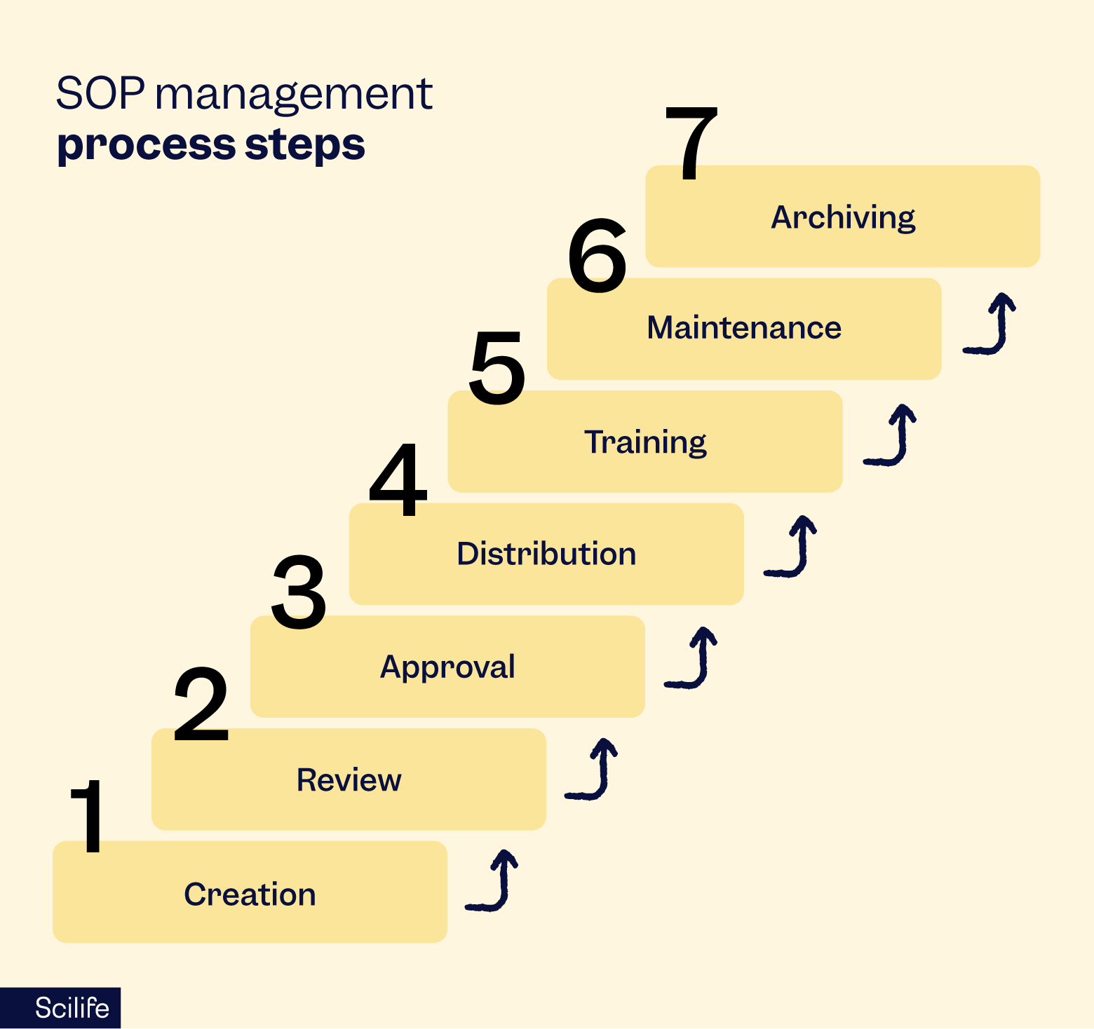 How QA Teams Can Save Time with SOP Software | Scilife