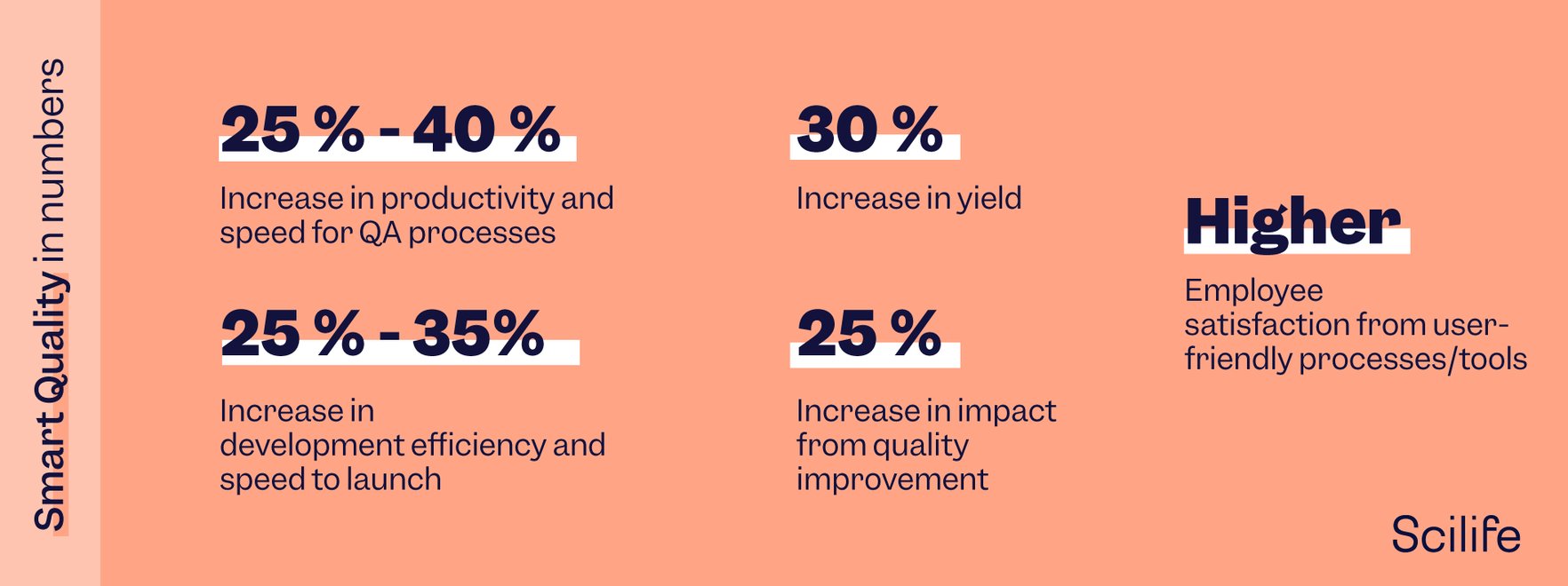 Smart Quality transforming the Quality Management landscape | Scilife