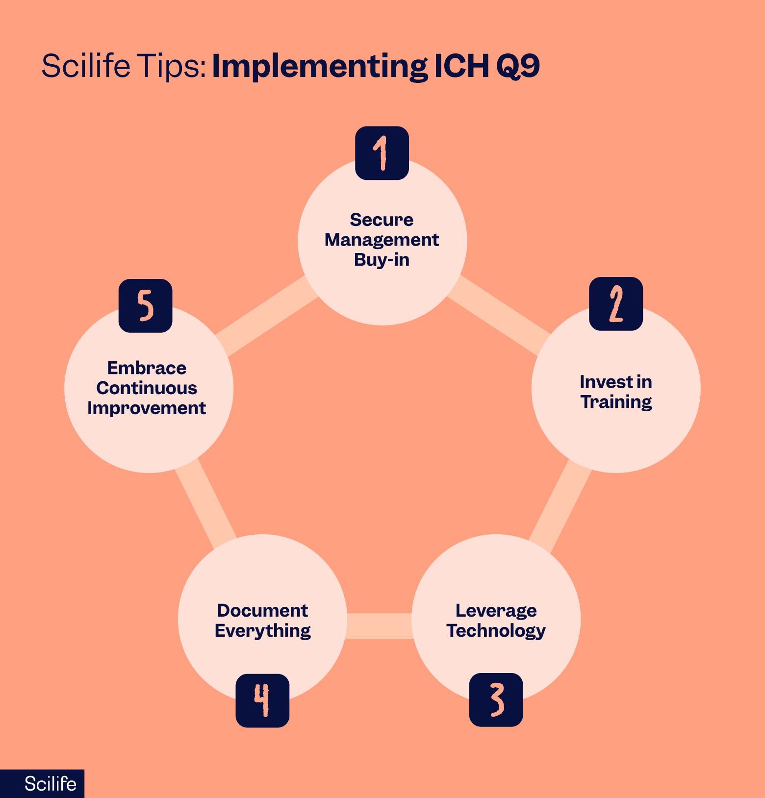 Understanding ICH Q9 Quality Risk Management | Scilife