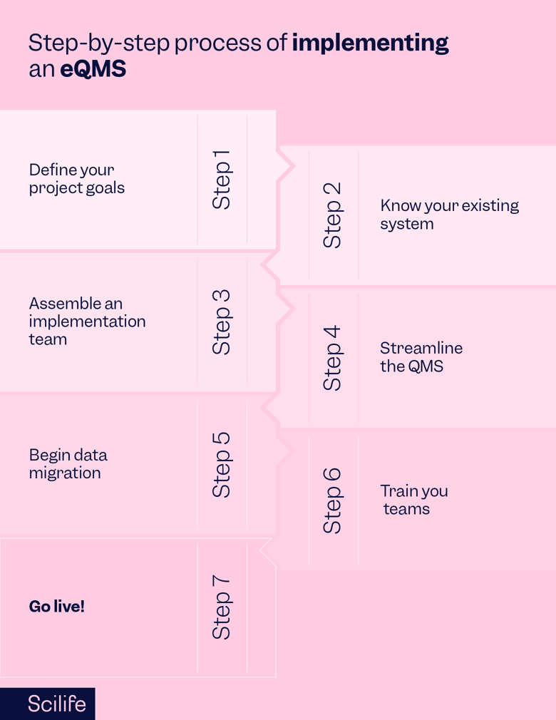 Onboarding from a paper-based system to an eQMS | Scilife