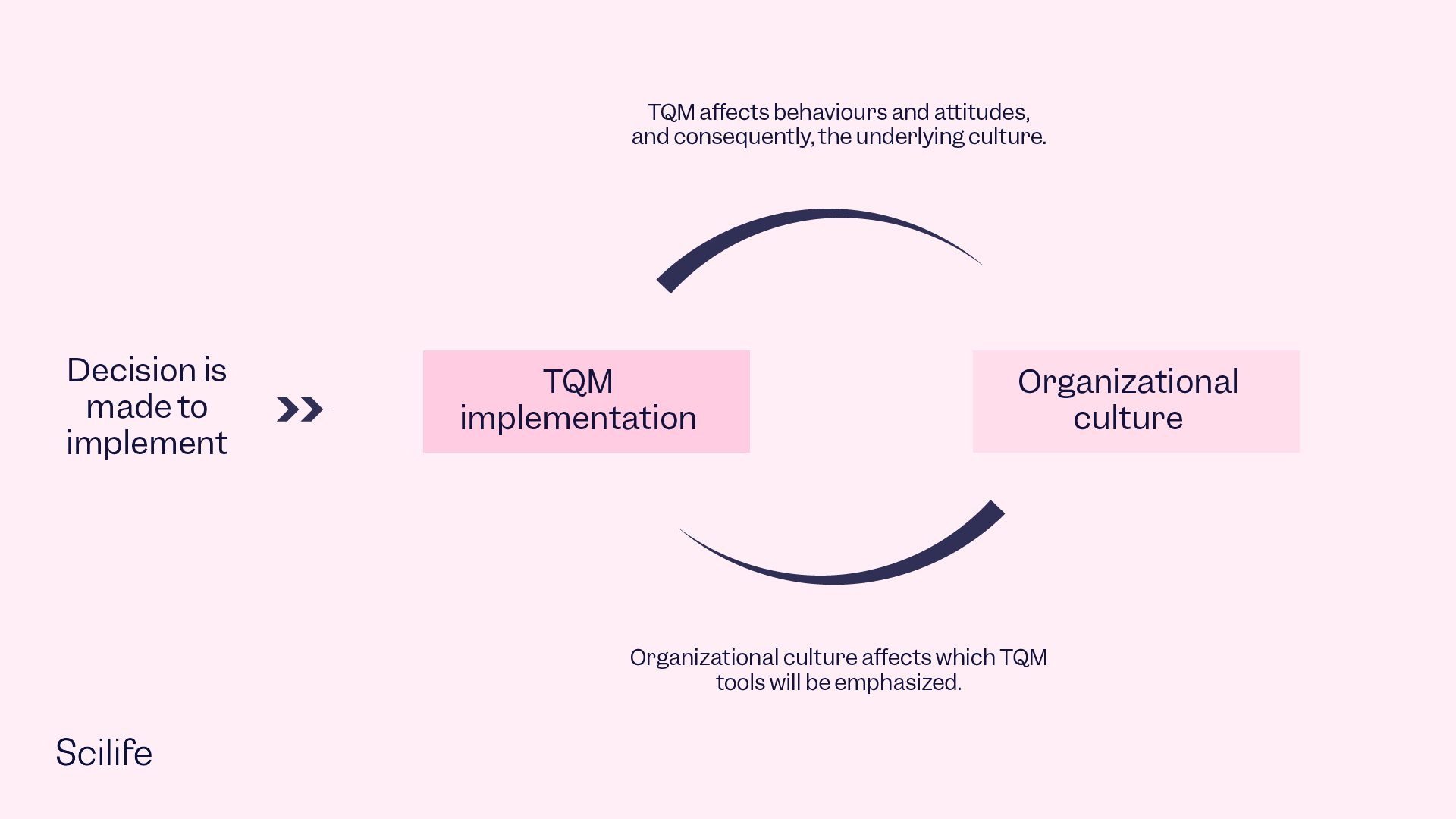 How to Build a Quality Culture with TQM | Scilife