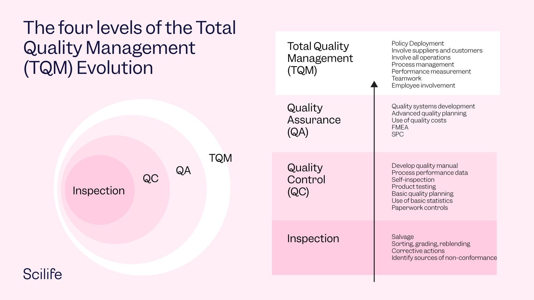 Total Quality Management (TQM): Key Insights & Principles | Scilife