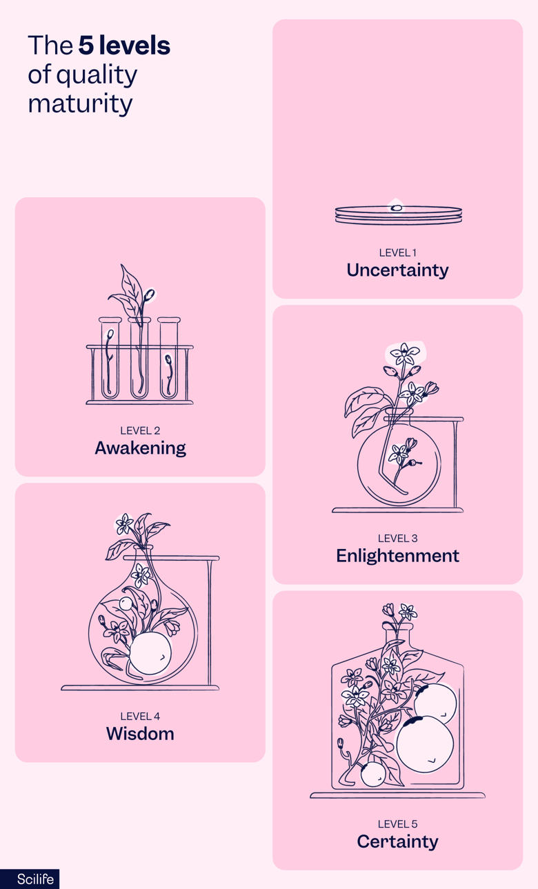 How to assess and enhance your Quality Management Maturity | Scilife