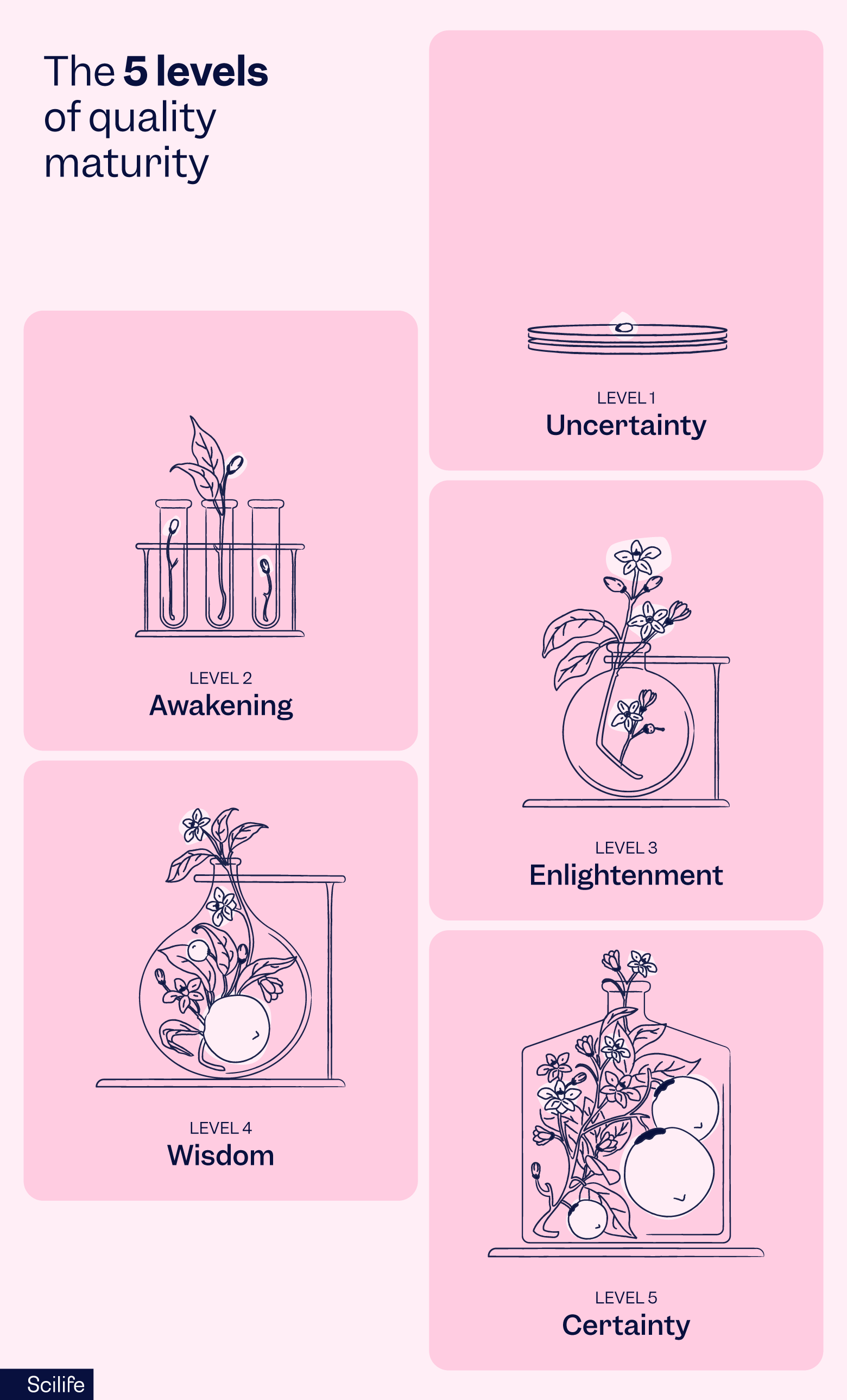 How to assess and enhance your Quality Management Maturity | Scilife