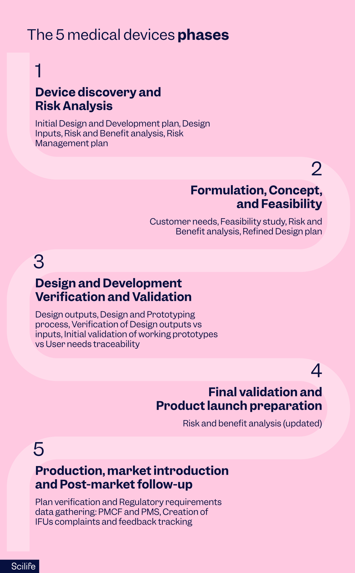 Medical Device Lifecycle: Key Phases and Compliance | Scilife