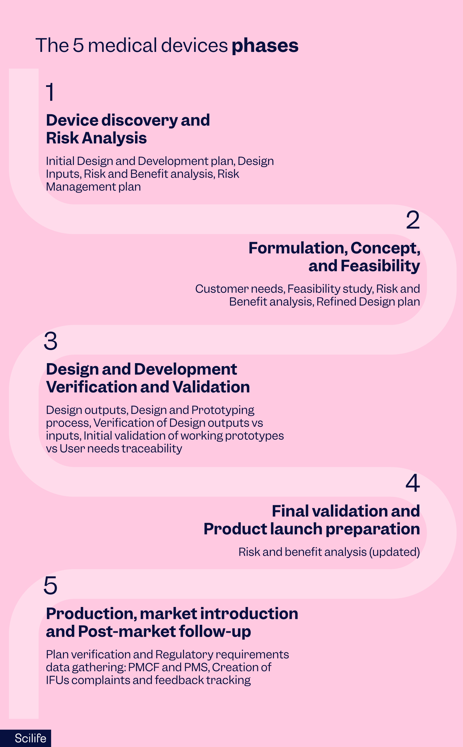 Medical Device Lifecycle: Key Phases and Compliance | Scilife