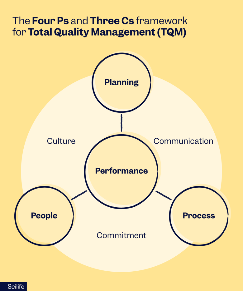 How to implement Total Quality Management (TQM) in Life Sciences