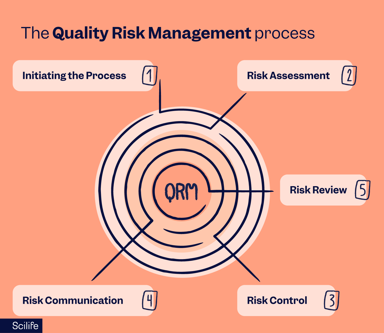 Understanding ICH Q9 Quality Risk Management | Scilife