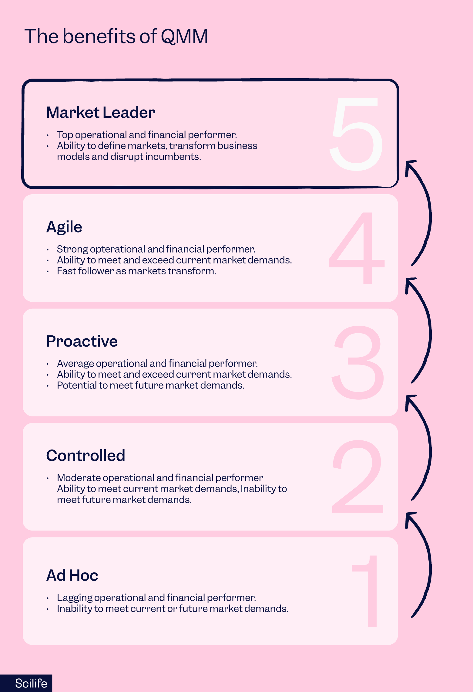 How to assess and enhance your Quality Management Maturity | Scilife