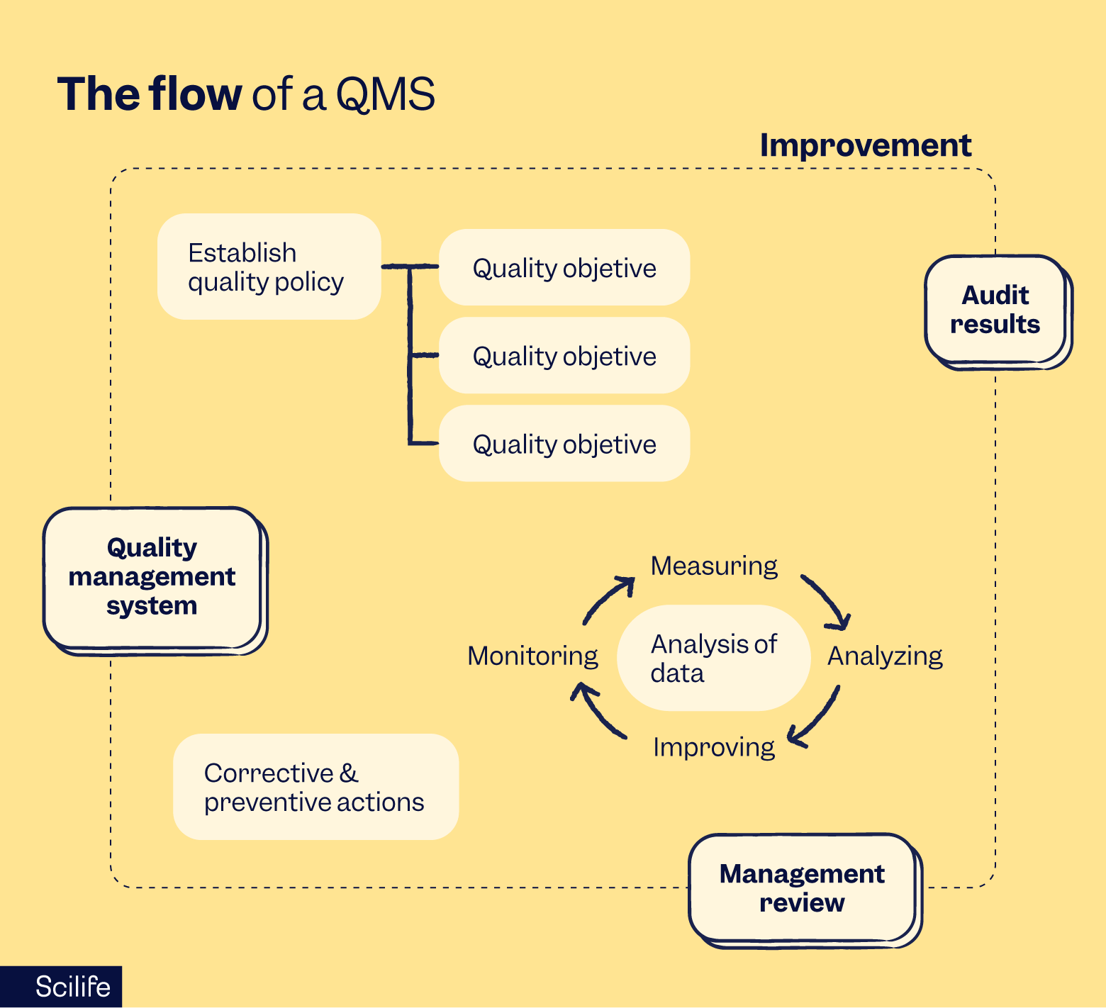 The Most Common QMS Pharma Challenges and Solutions | Scilife