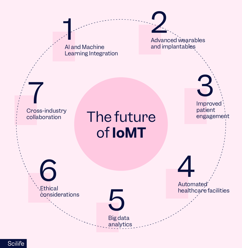 Internet of Medical Things (IoMT): the future of MedTech | Scilife