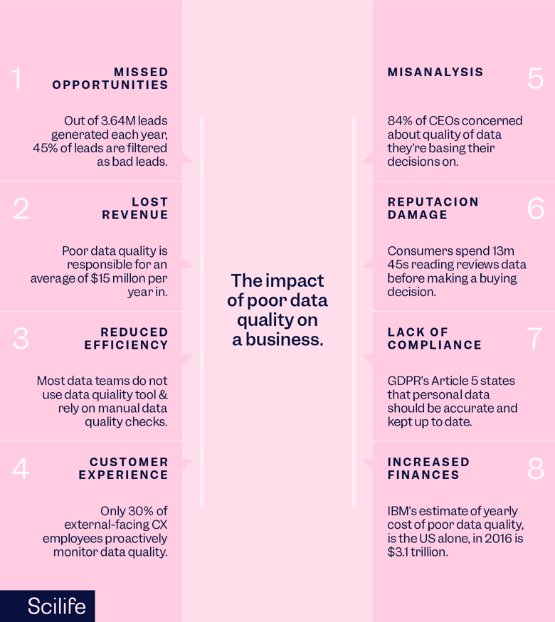 Why regulators are focusing on data integrity? | Scilife