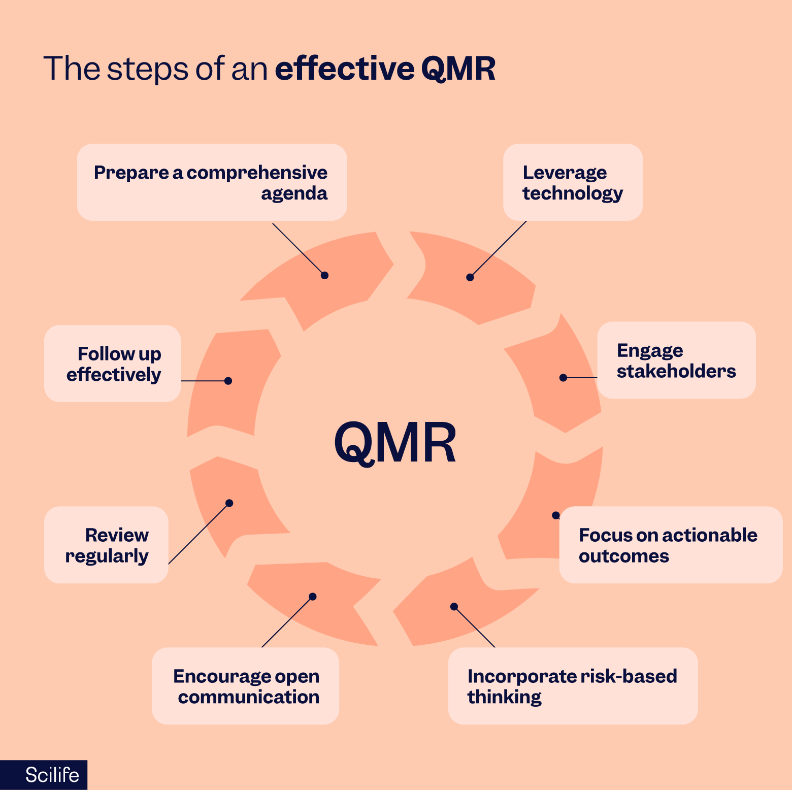How to improve QMS effectiveness with a QMR | Scilife