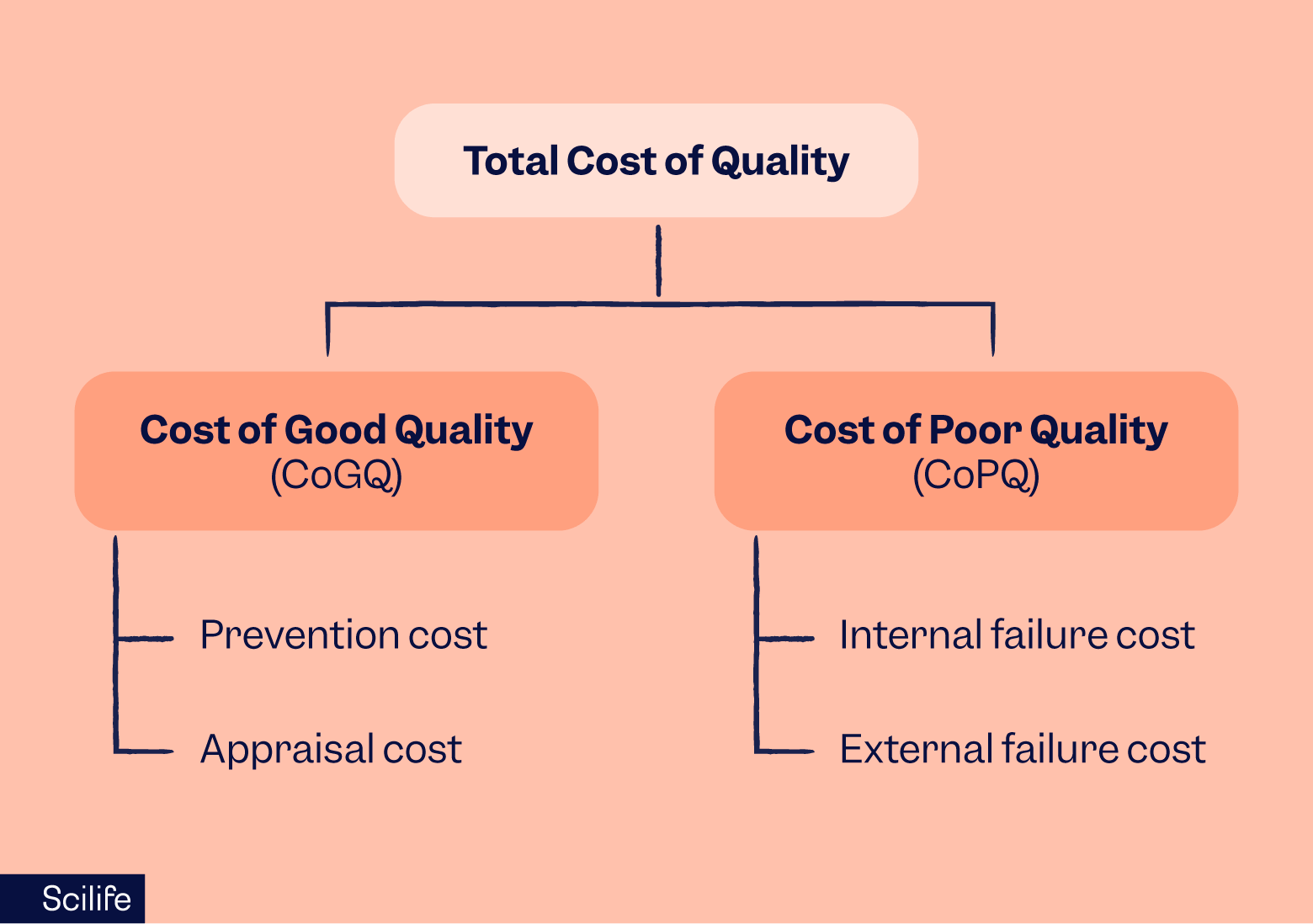 What is CoPQ? The Hidden Killer of Profit and How to Reduce It