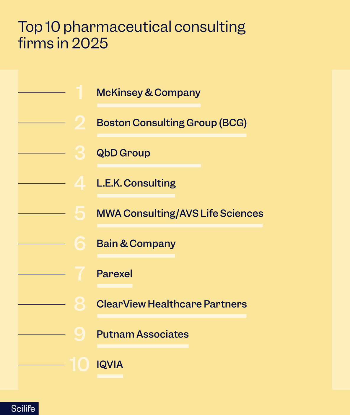 Top pharma consulting firms you should consider in 2025 | Scilife