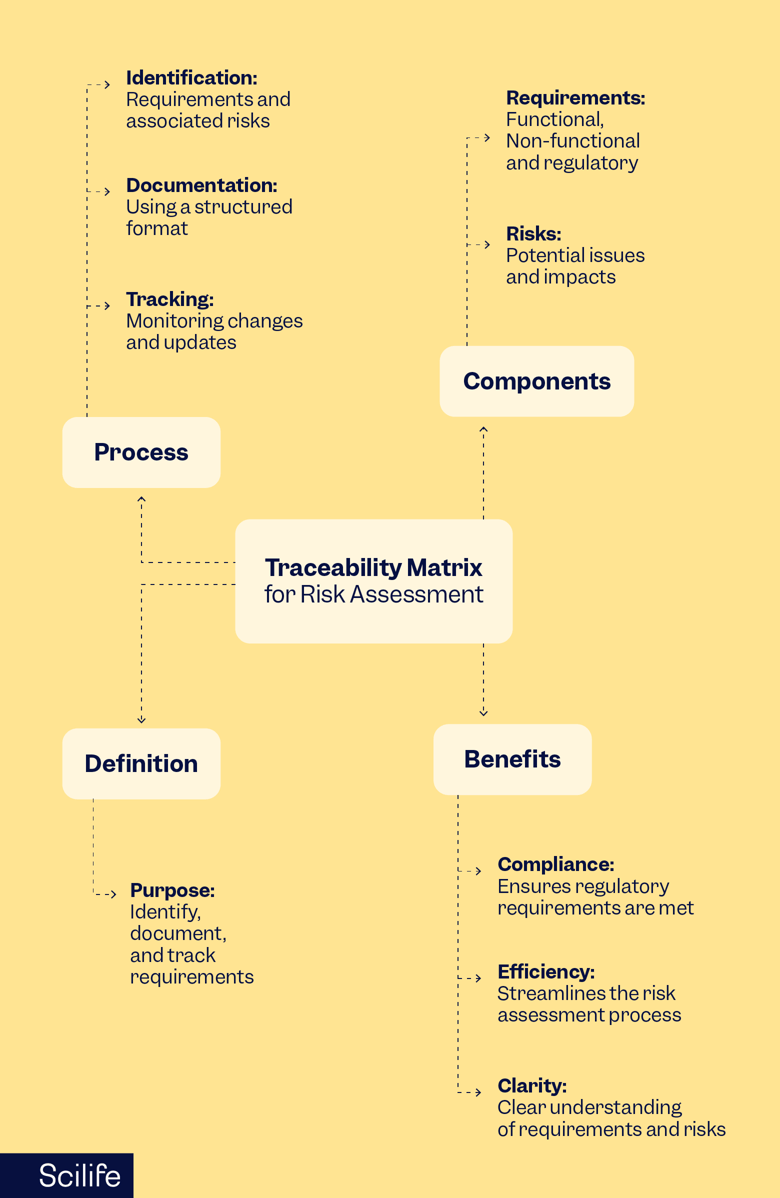 Traceability Matrix in Medical Device Development | Scilife