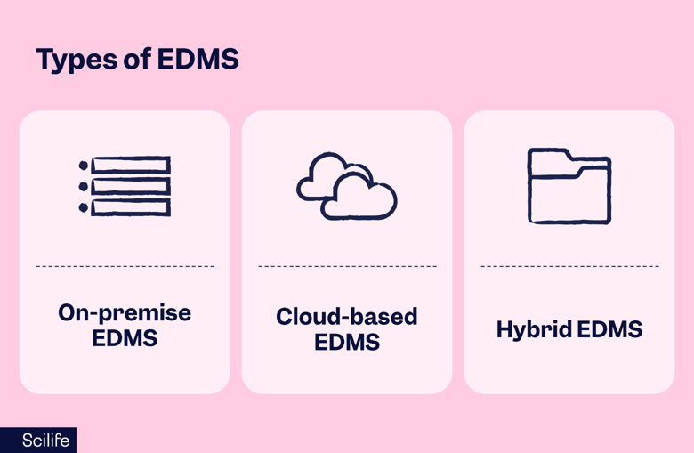 What Is a DMS ... and Is It Enough for GxP Compliance? | Scilife