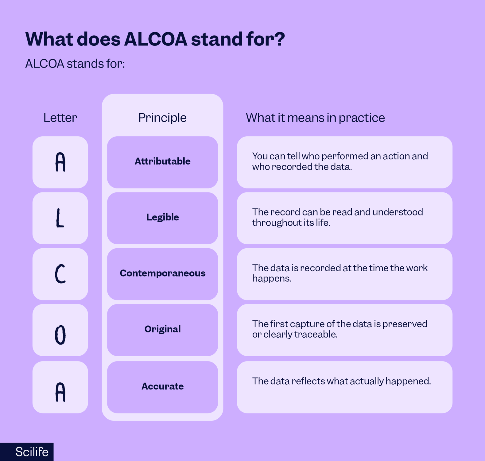 ALCOA principles explained: A practical guide to ALCOA, ALCOA+ and ALCOA++