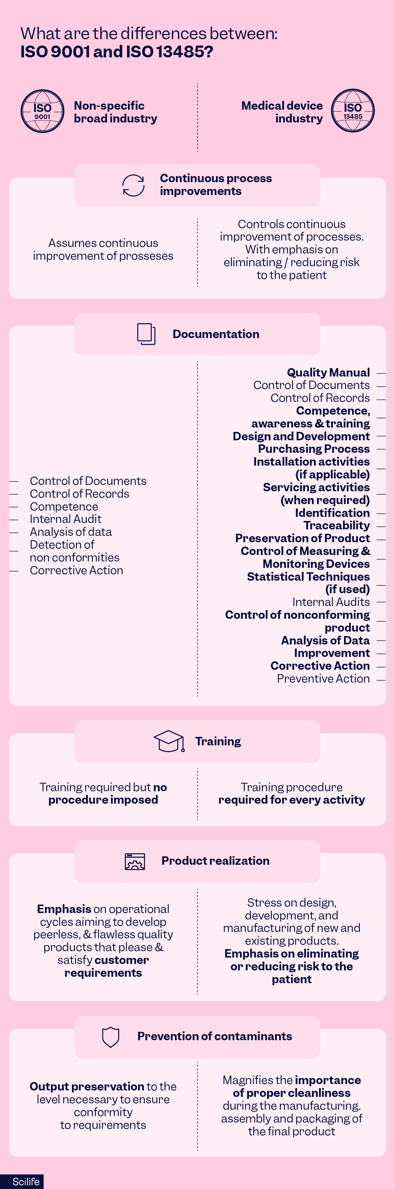 ISO 9001 vs ISO 13485: Don't Get It Wrong | Scilife