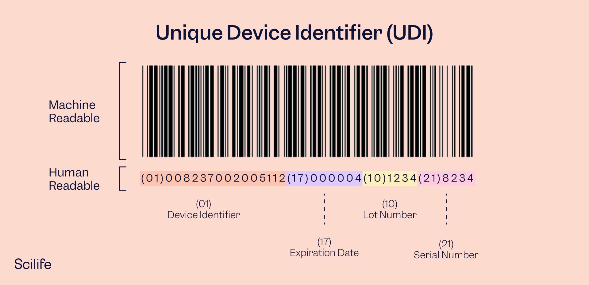 What's the UDI System, and Why Is it Important? | Scilife