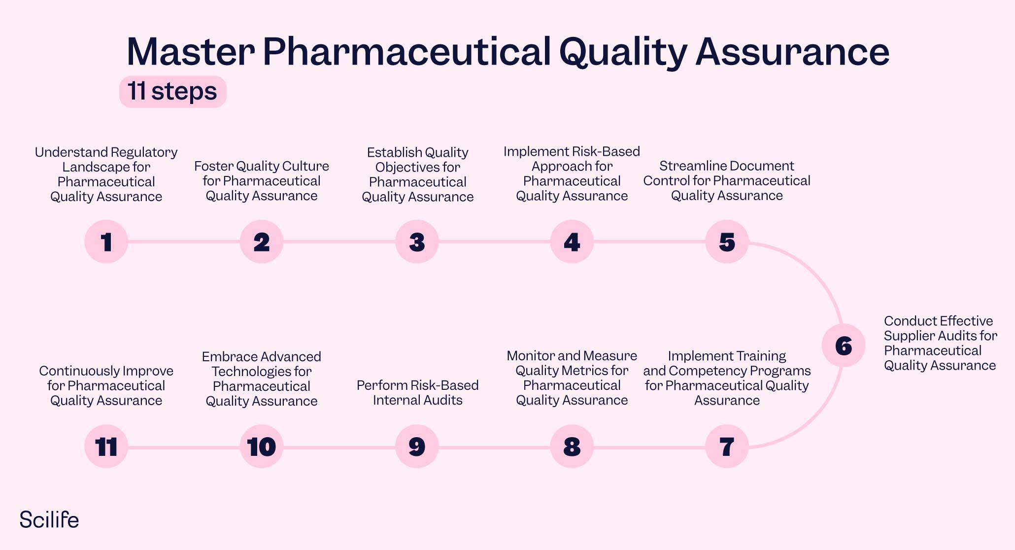 Master Pharmaceutical Quality Assurance following 11 steps | Scilife