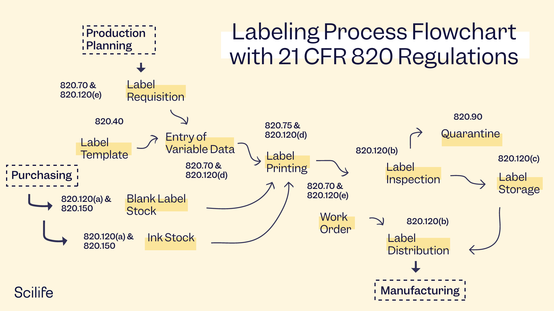 Labeling Requirements for Medical Devices | Scilife