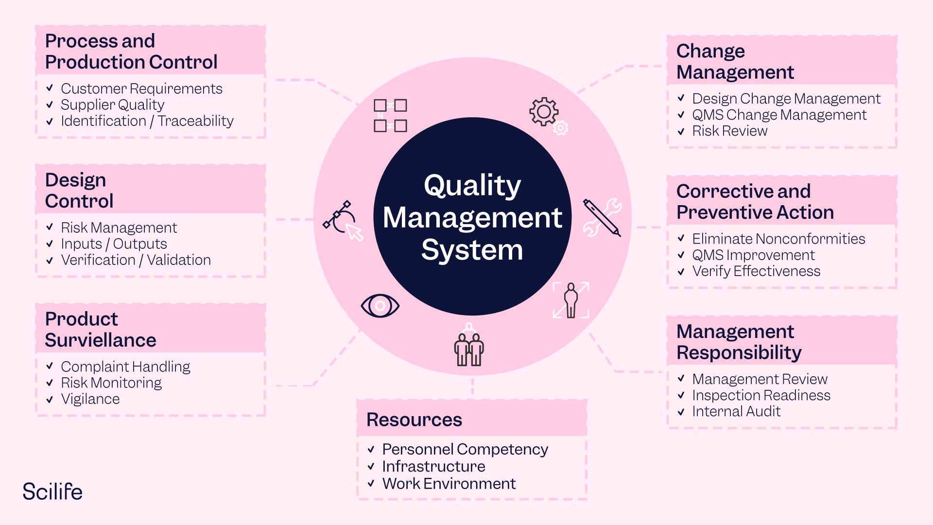 What are the most important elements an eQMS should have? | Scilife