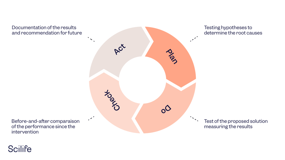 How to Implement a QMS in 5 Steps | Scilife