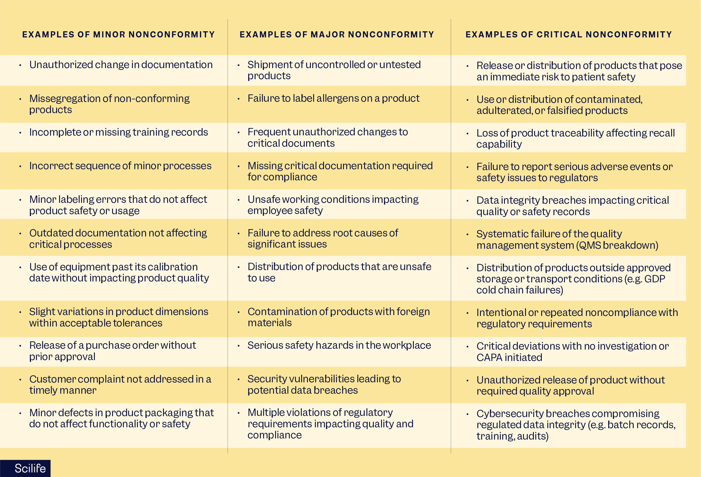 How to Master Nonconformance Management | Scilife