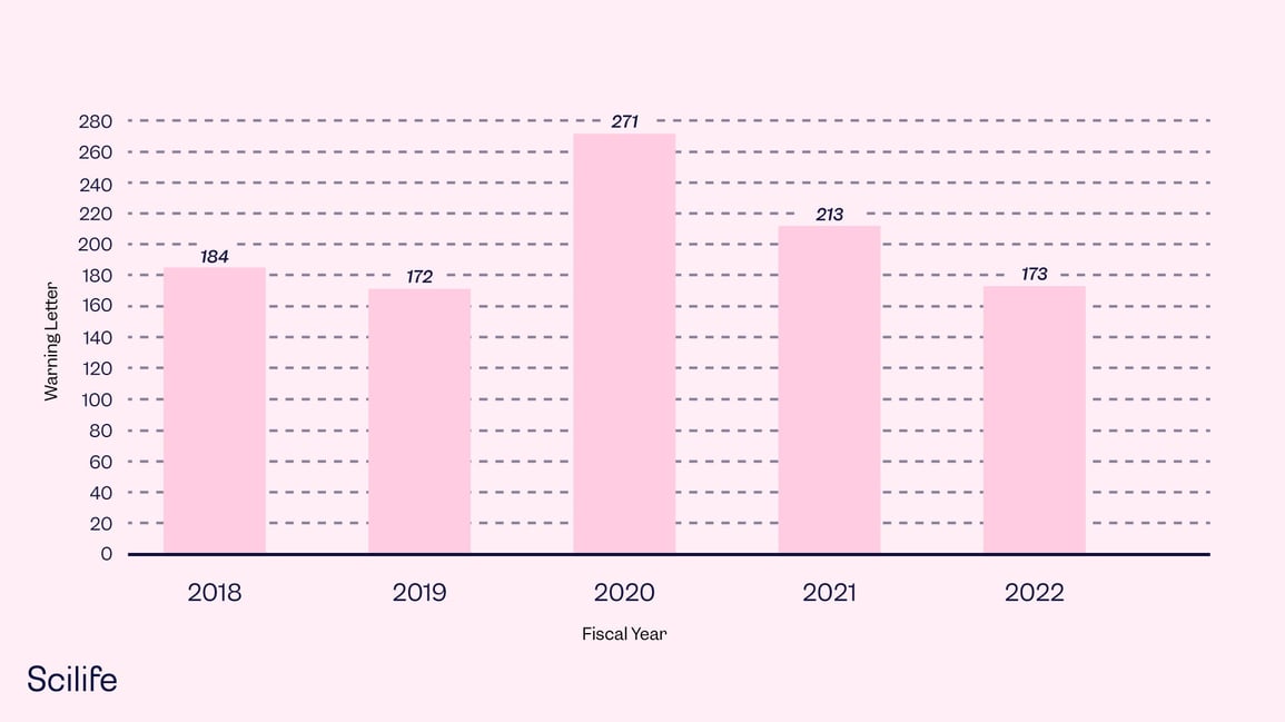 What is an FDA warning letter? | Scilife
