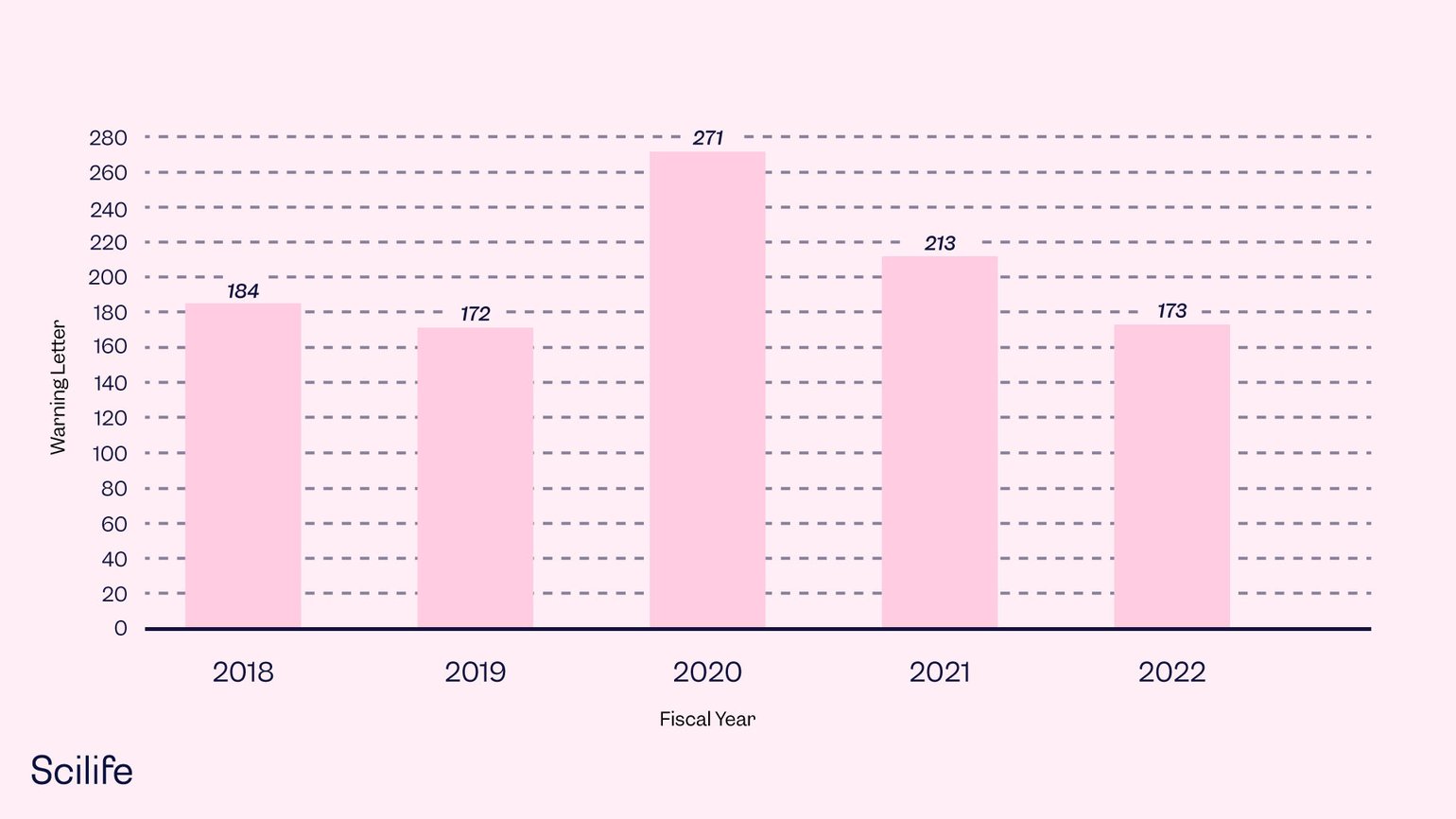 What is an FDA warning letter? | Scilife