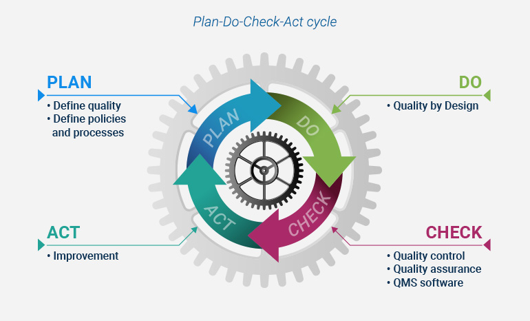 Quality Management Process